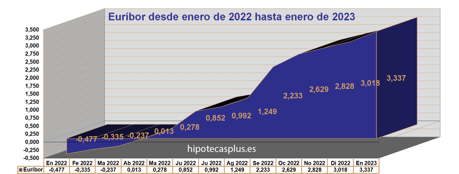 El Euribor termina enero del 2023 en el 3,337%